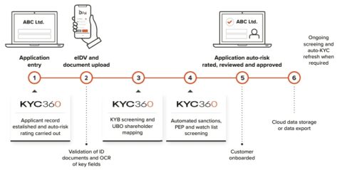 KYC360 - Vantage